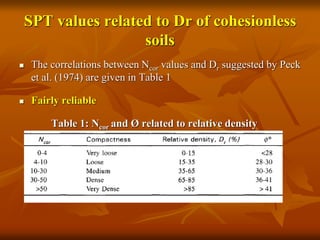 SPT CORRELATIONS.ppt