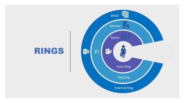 Sharepoint Yammer And Teams Oh My What To Use When 