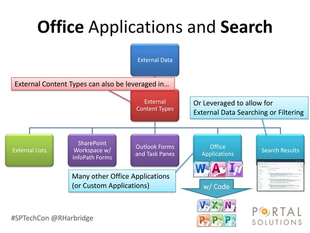 SharePoint Integration & Interoperability: What You Need To Know | PPT