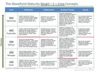 Design a SharePoint Program for Ongoing Operational Excellence | PPT ...