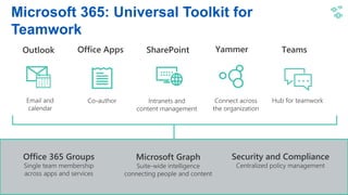 Office 365 Turns 5! Does Modern Equal Mature? | PPT