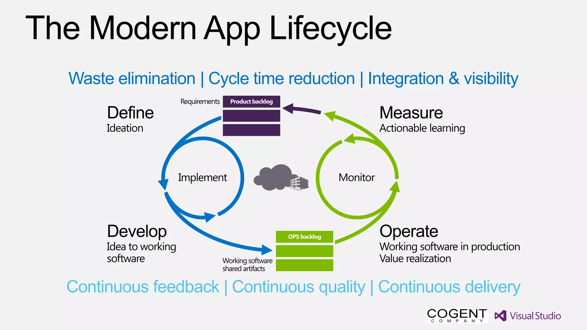 Modern Apps and App Lifecycle | PPT