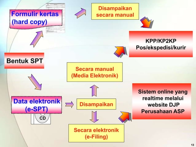 Spt masa ppn 1111 dm edit 28 okt 2010 pagi | PPTX