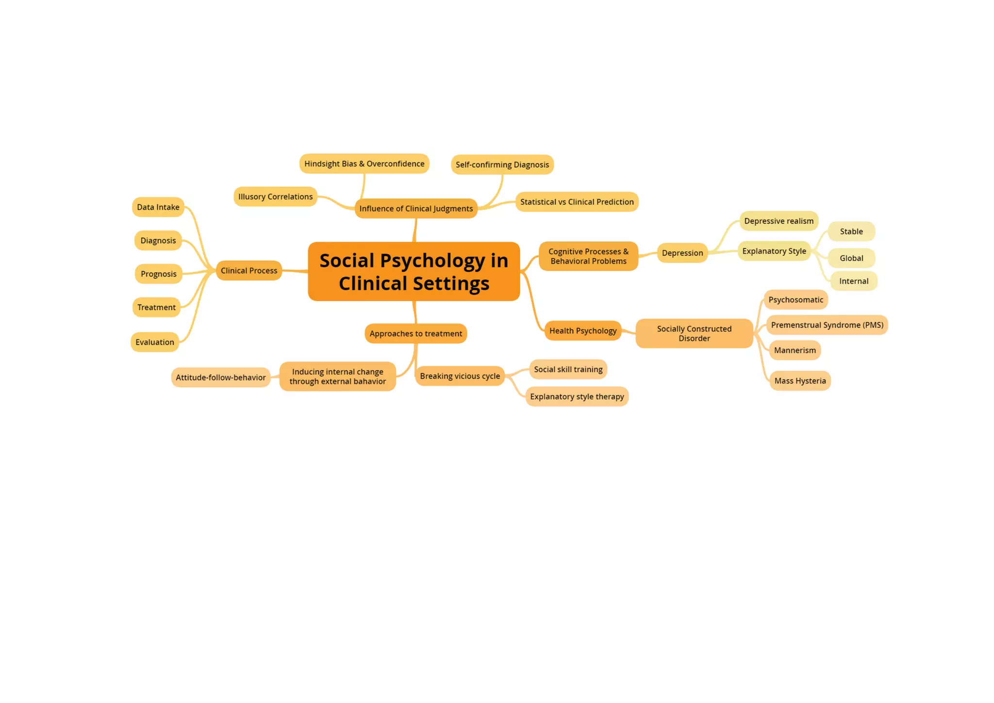 Mindmap Social Psychology | PDF