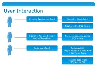 SharePoint and Azure - A Match Made in the Clouds | PPT