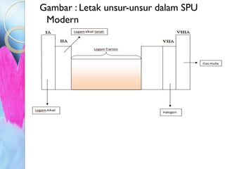 Kimia : Sistem Periode Unsur | PDF
