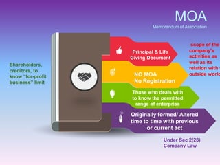 Secretarial Practice - Preparation of various documents by the ...