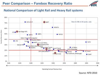 The Future of VTA Light Rail, Presentation to SPUR San Jose Nov. 12 ...