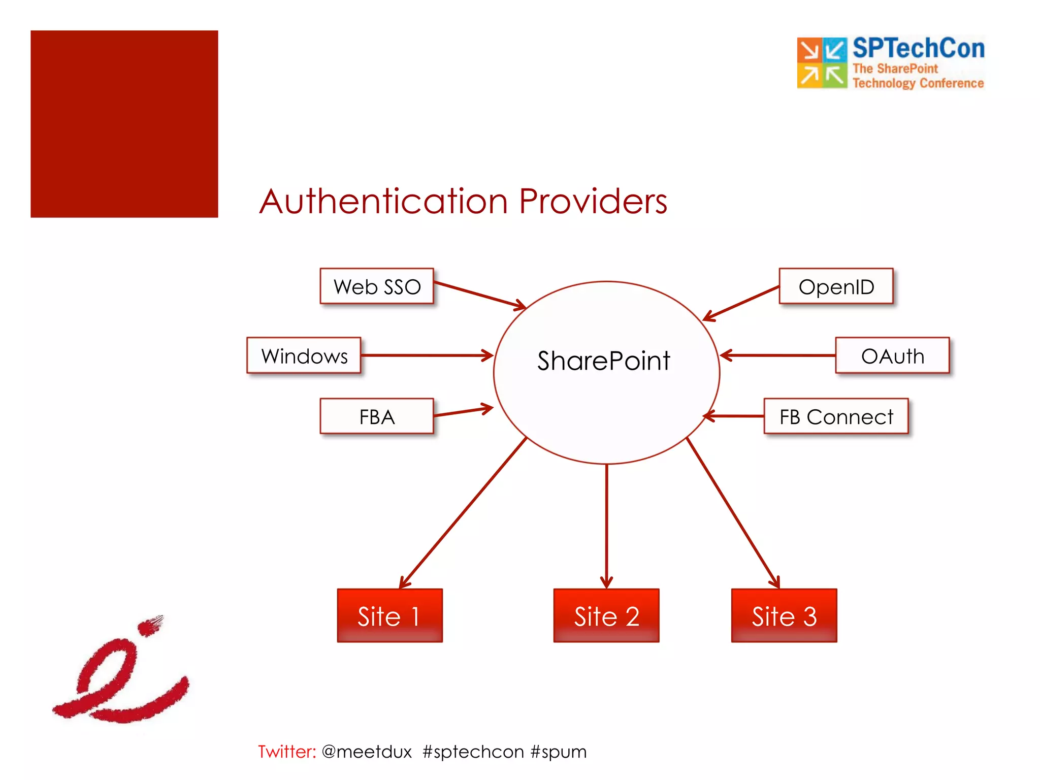 Best Practices in SharePoint User Management | PPT
