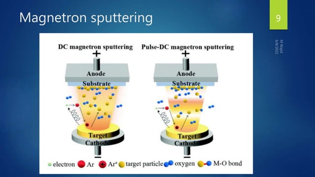 Sputtering process and its types | PPT