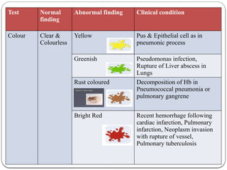 Examination of Sputum By Physical Chemical and microscopic examination ...