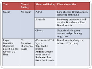 Examination of Sputum By Physical Chemical and microscopic examination ...