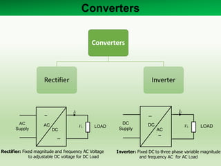 Sinusoidal PWM and Space Vector Modulation For Two Level Voltage Source Converter | PPTX
