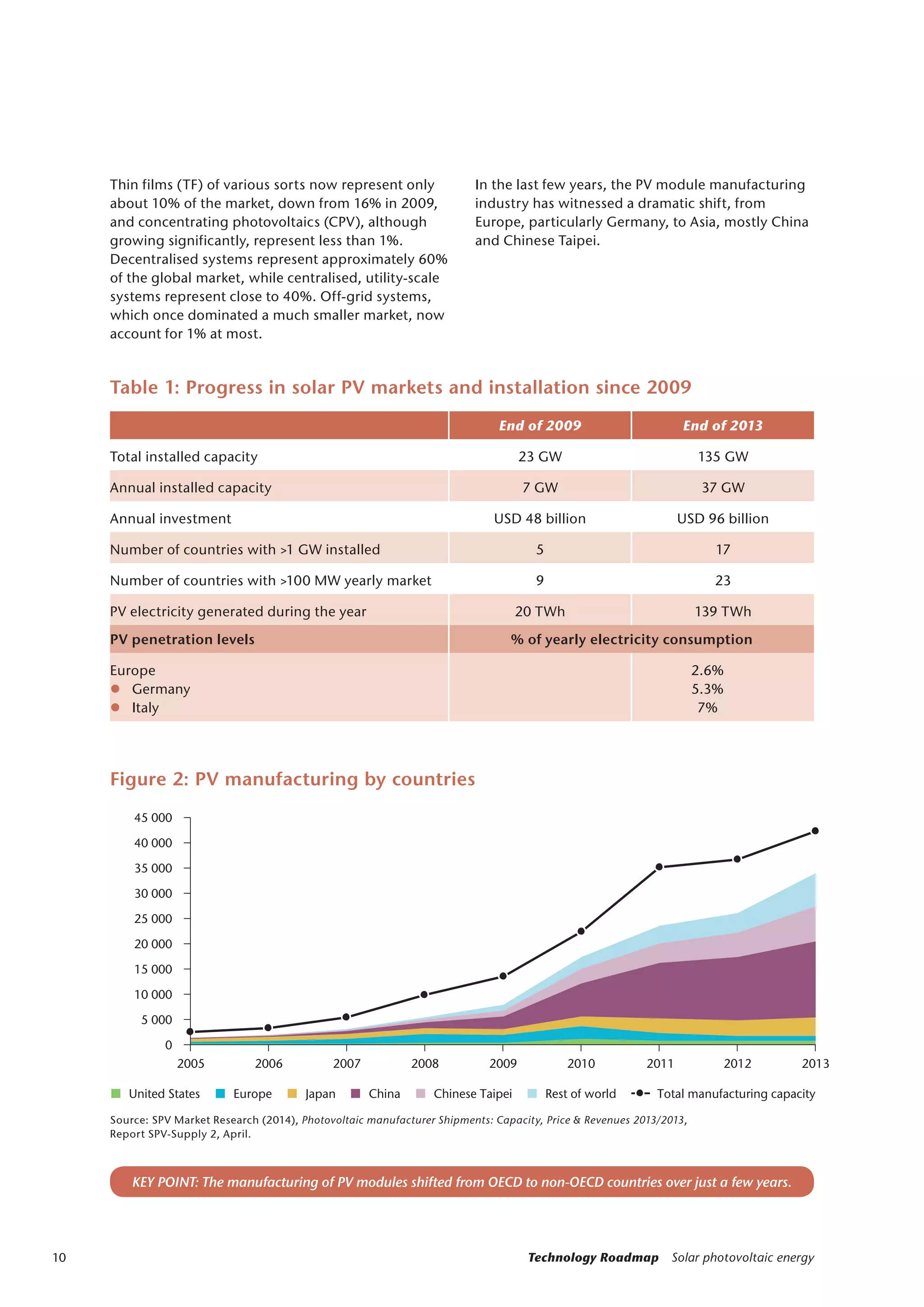 Solar PV Road Map | PDF