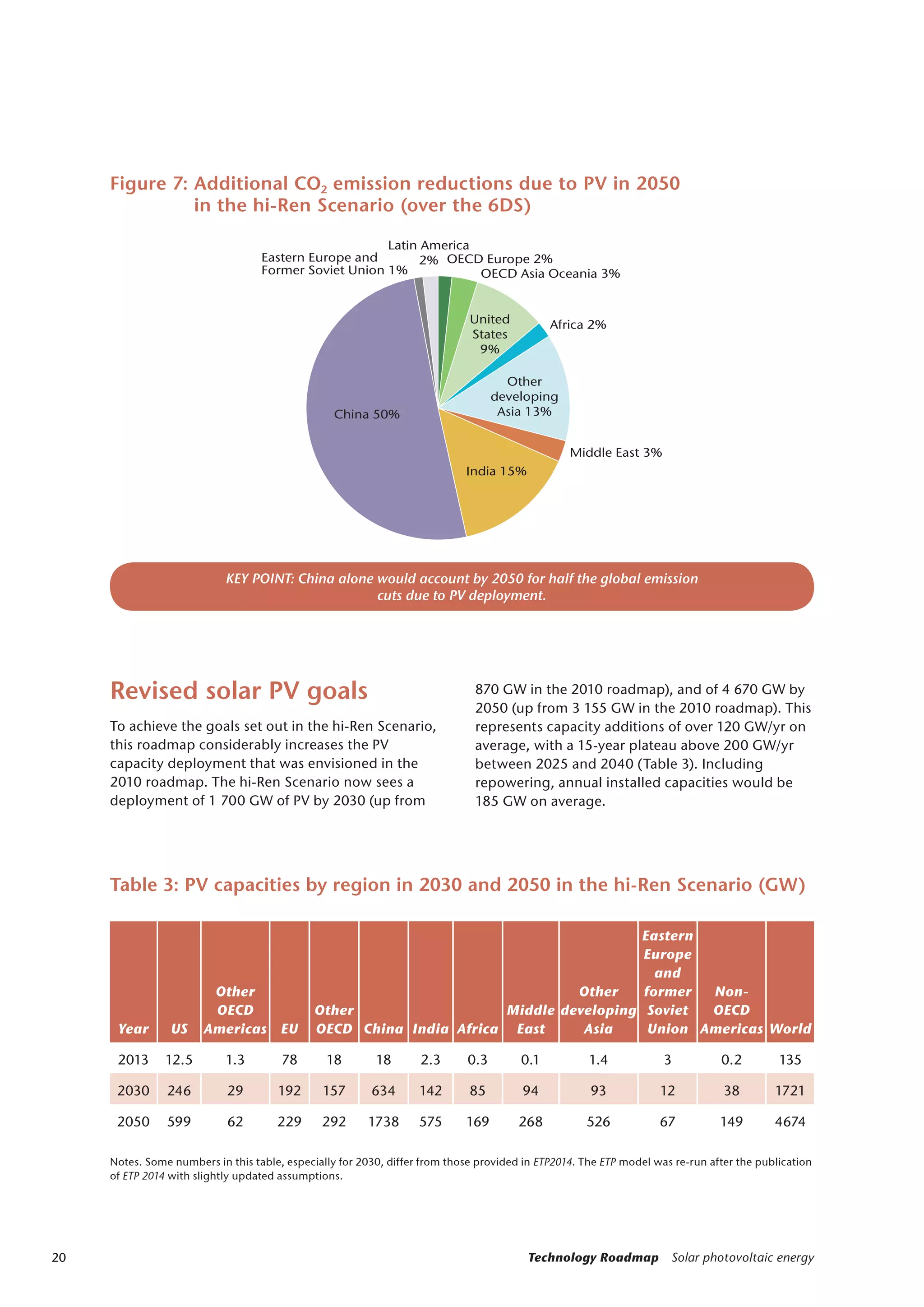 Solar PV Road Map | PDF