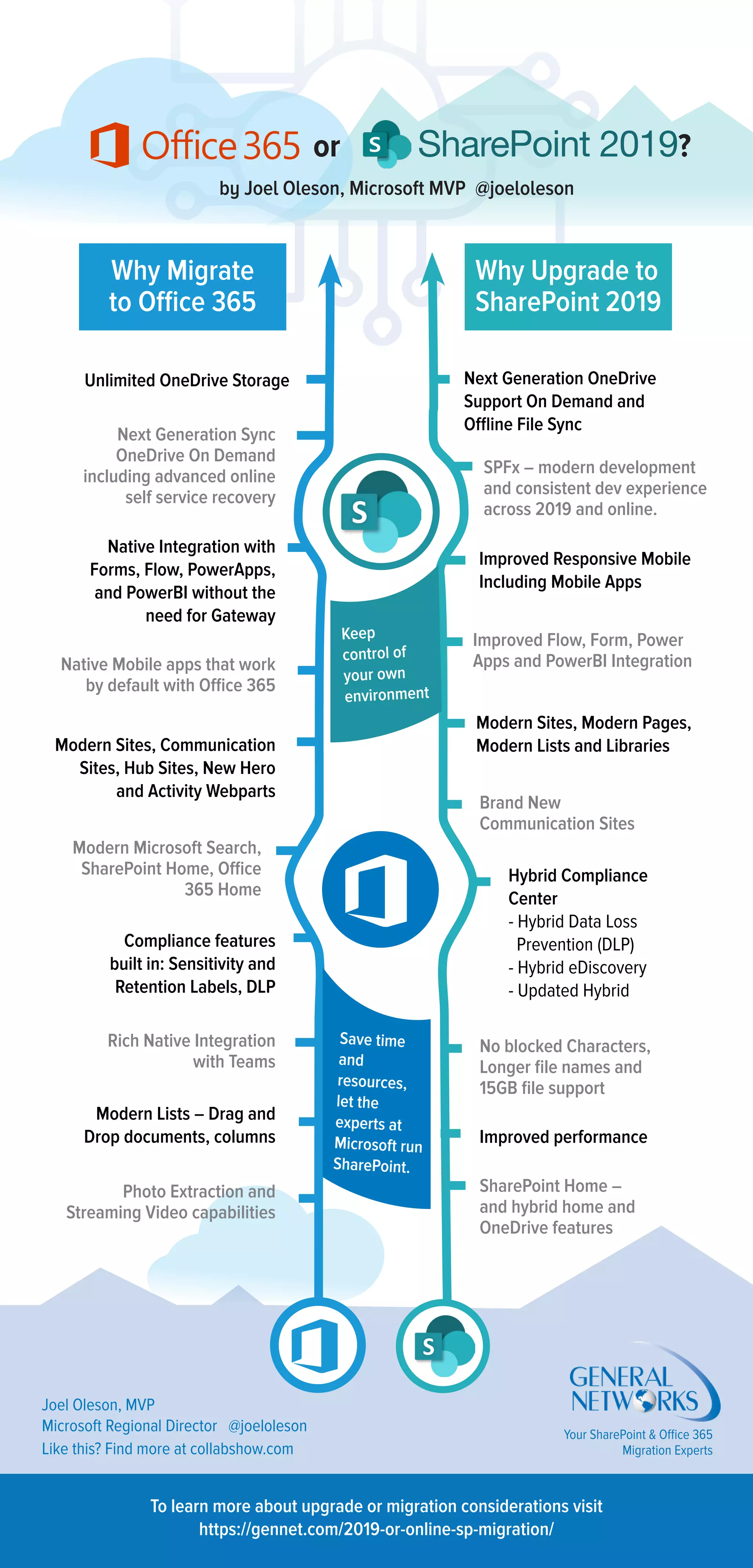 Upgrade to SharePoint 2019 or Migrate to Office 365? Infographic | PDF
