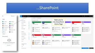 SharePoint vs Microsoft Teams vs Office 365 Groups: What Should I Use ...