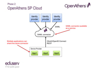Pre-launch introduction to the new OpenAthens SP dashboard - 13/09/2016 ...