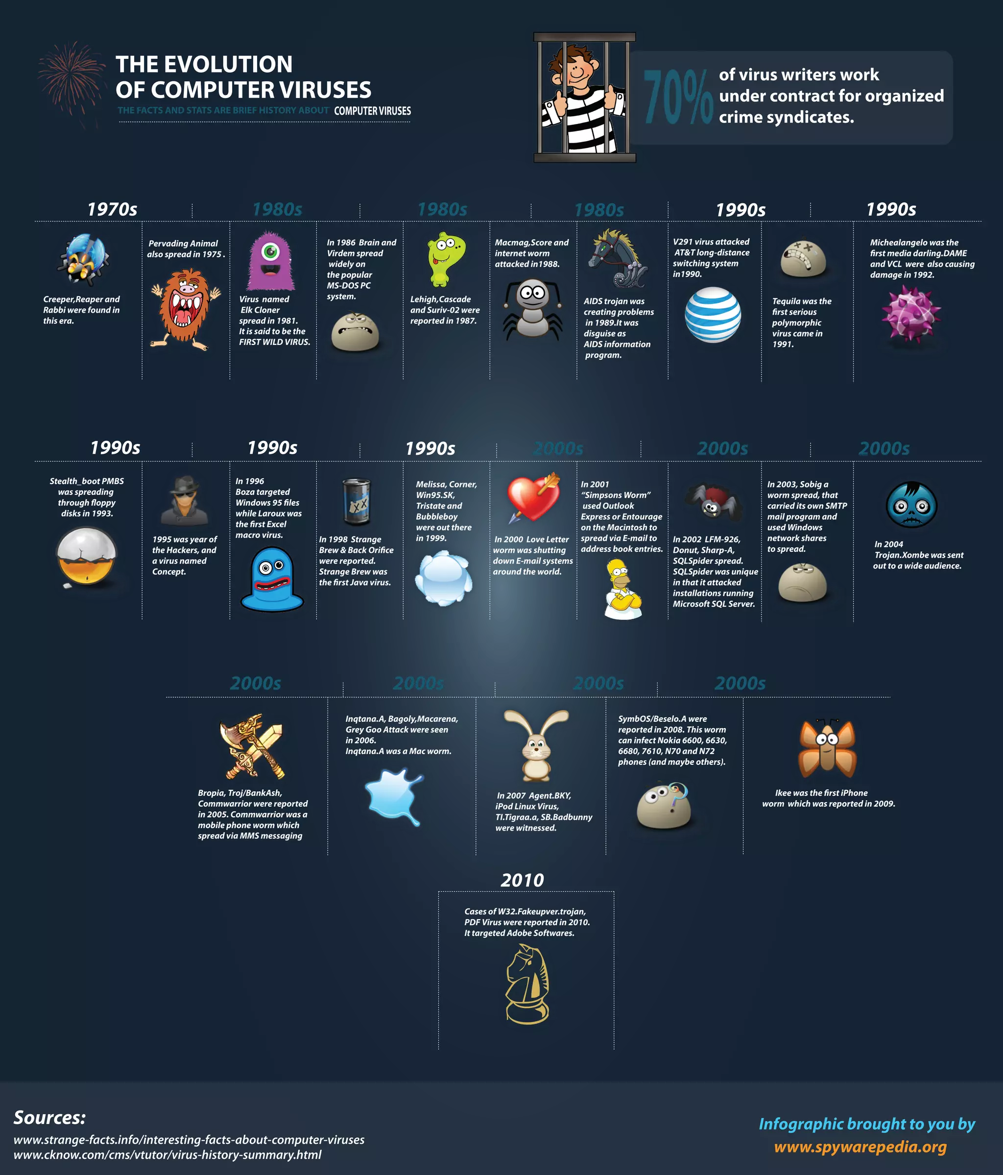 The evolution of computer viruses | PDF
