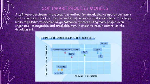 Software Quality assurance Introduction & Software process models | PPT