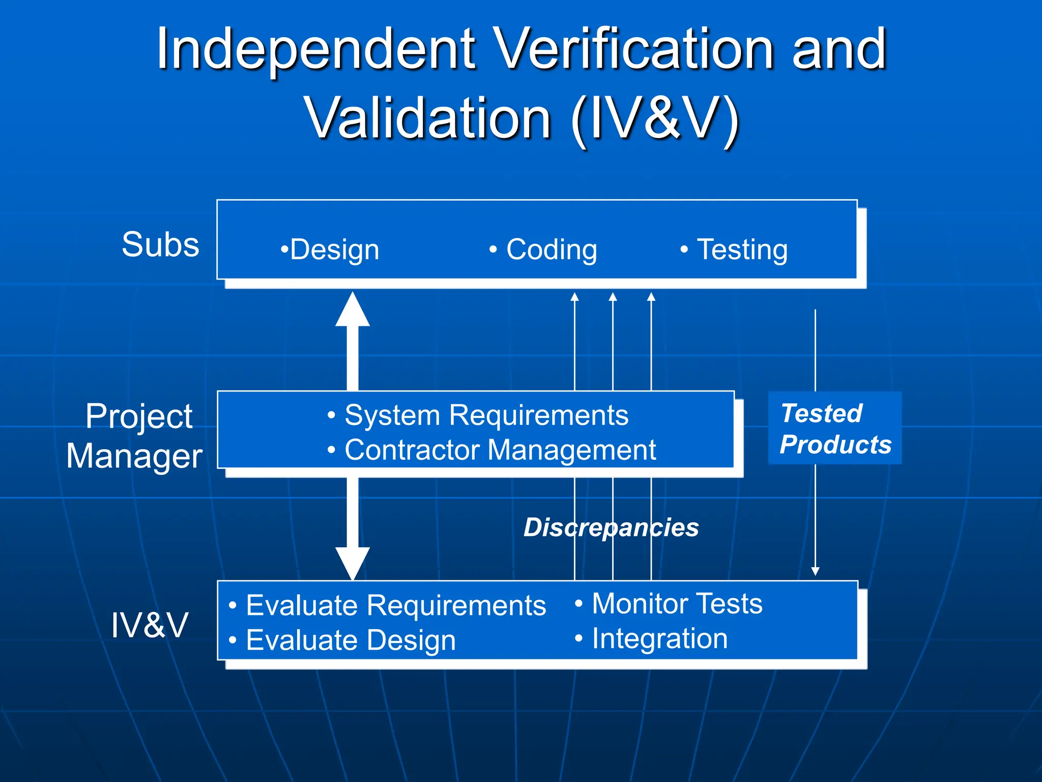 Sqa Lecture 01 Introduction Testing And Sqa Ppt
