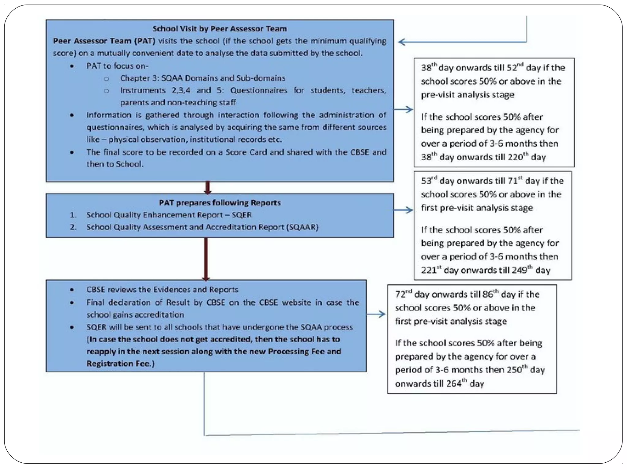 SQAA by CBSE | PPT
