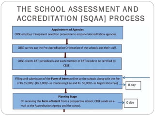 SQAA by CBSE | PPT