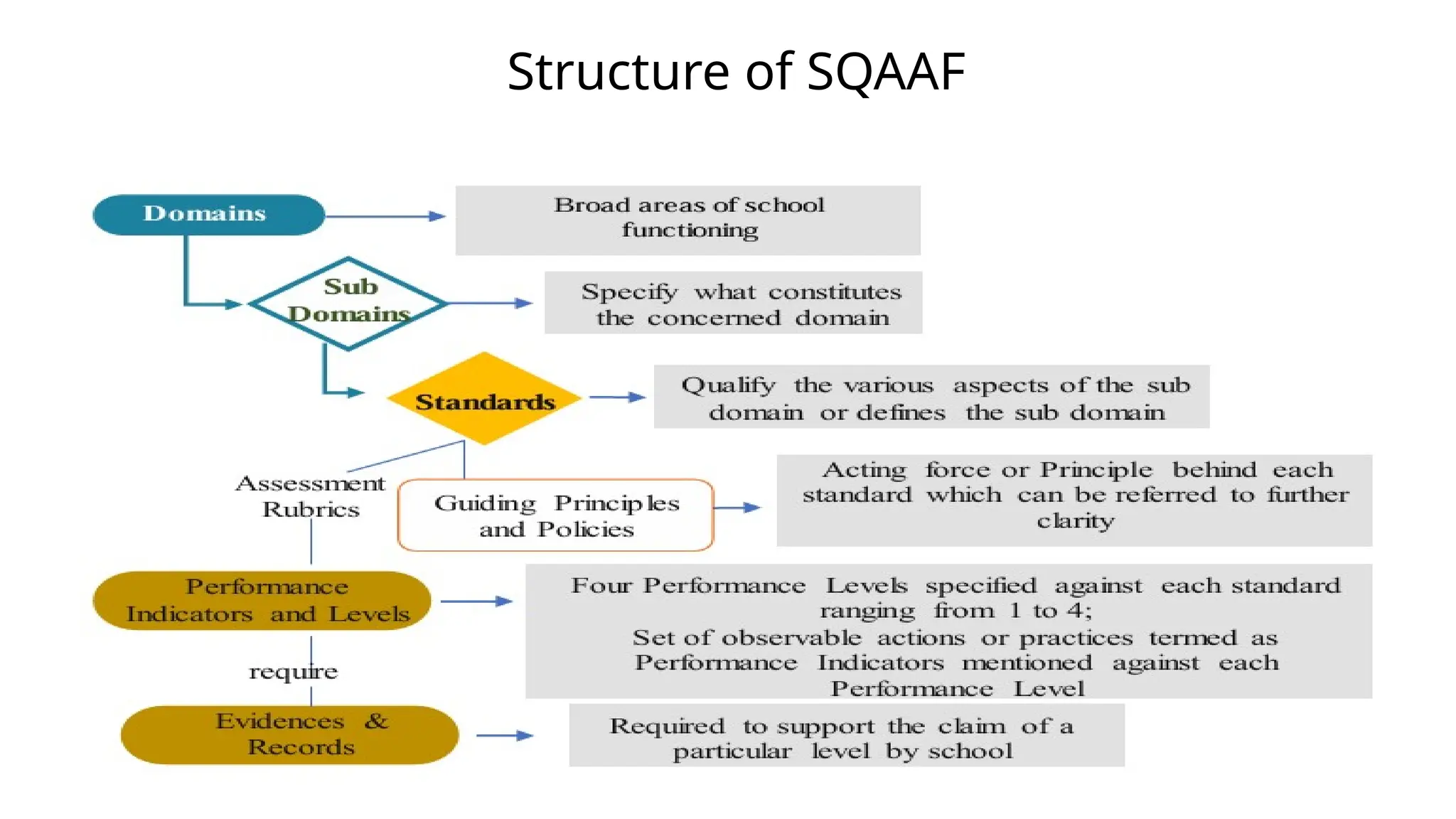 School Quality assessment & Assurance Framework | PPTX