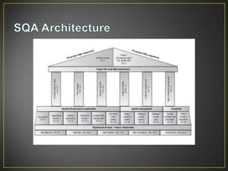 SQA architecture | PPTX