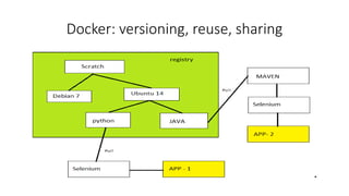 Docker + Selenium Webdriver в рамках Continuous Integration | PPT