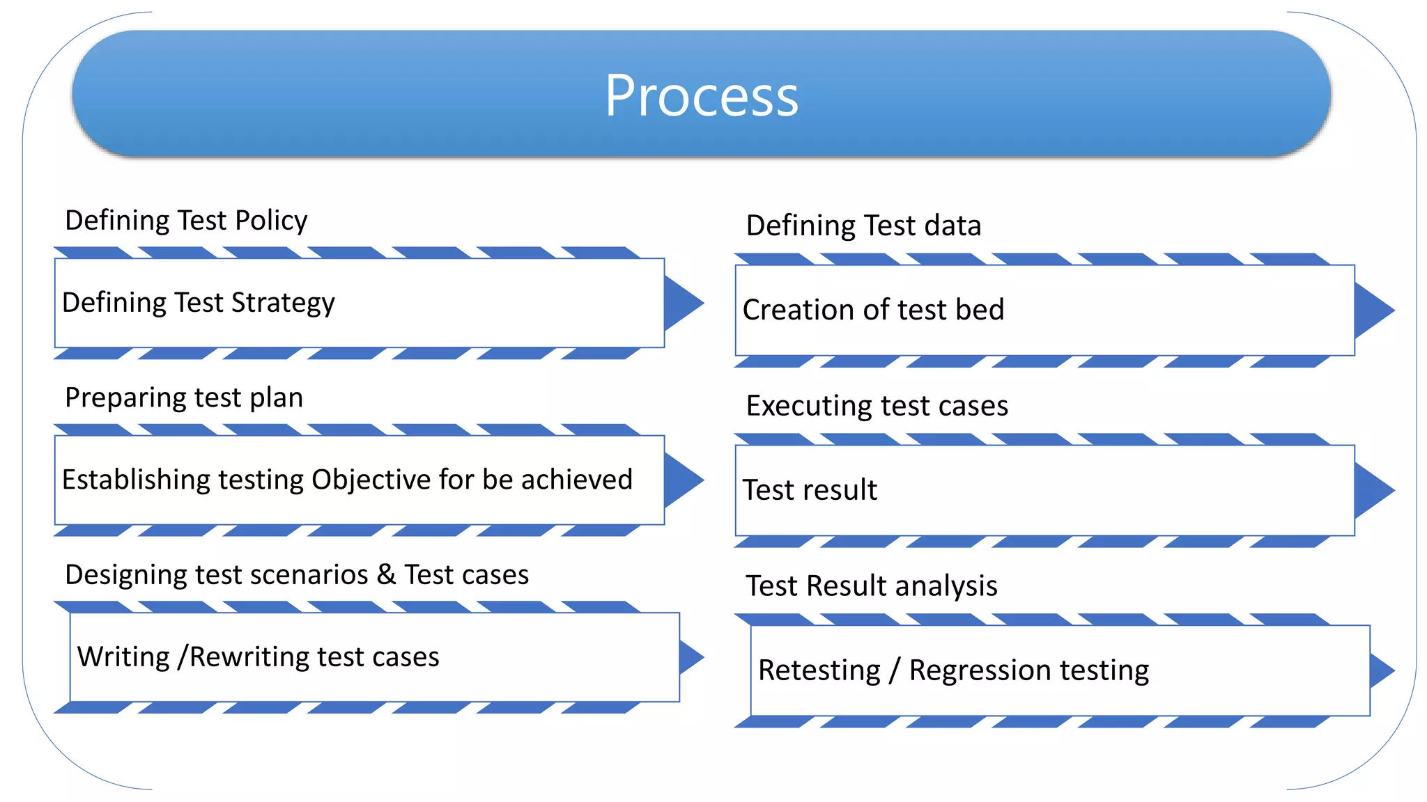 Testing Process | PPTX