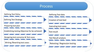 Testing Process | PPTX
