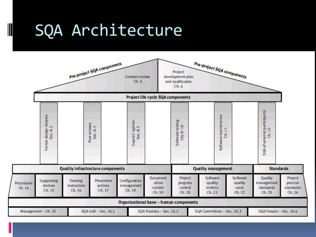 SQA System – An SQA Architecture | PPTX