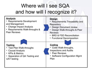 SQA V And V Intro & History | PPT