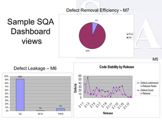 SQA V And V Intro & History | PPT
