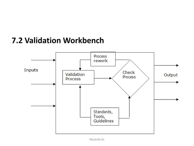 Verification and Validation | PDF