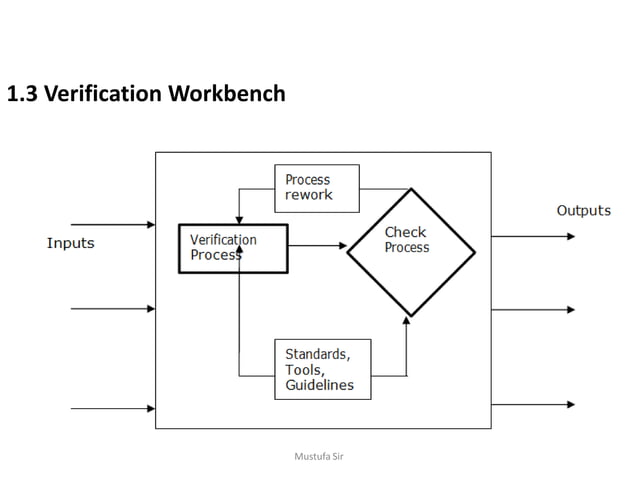 Verification and Validation | PDF