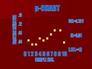 STATISTICAL QUALITY CONTROL- QUALITY ASSURANCE | PPTX