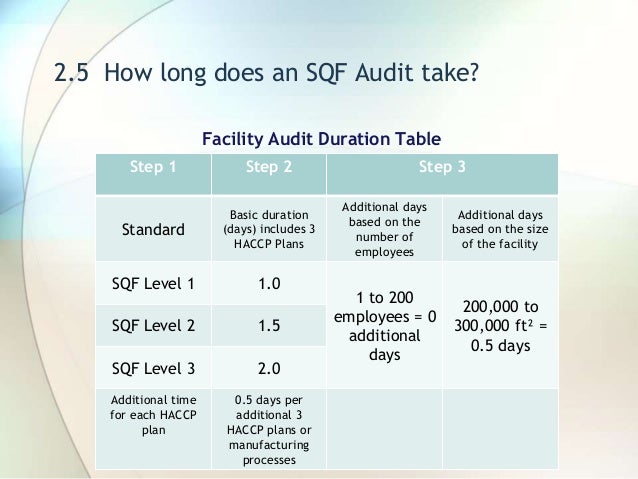 Implementing and Maintaining the Safe Quality Food (SQF) Code