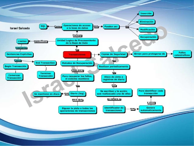 Mapa Conceptual De Sql 