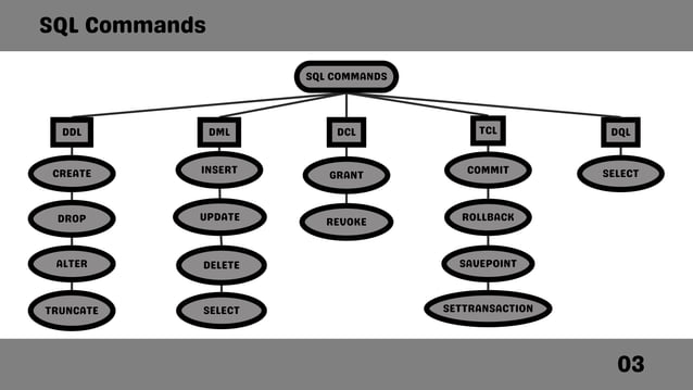 Sql Basics Ddl Dml Dql Learn The Basics Of Sqlpdf