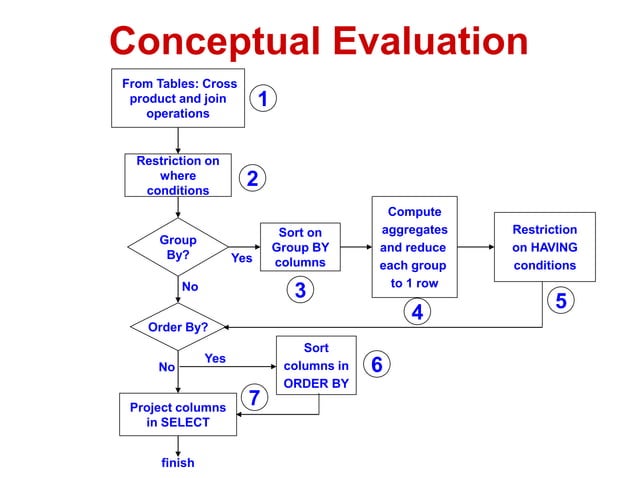 SQL Data Manipulation Language presentation | PPT
