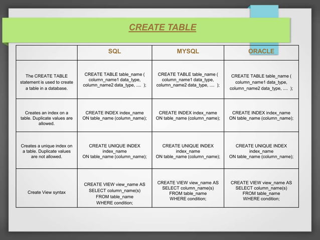 Difference Between Sql - MySql and Oracle | PPTX