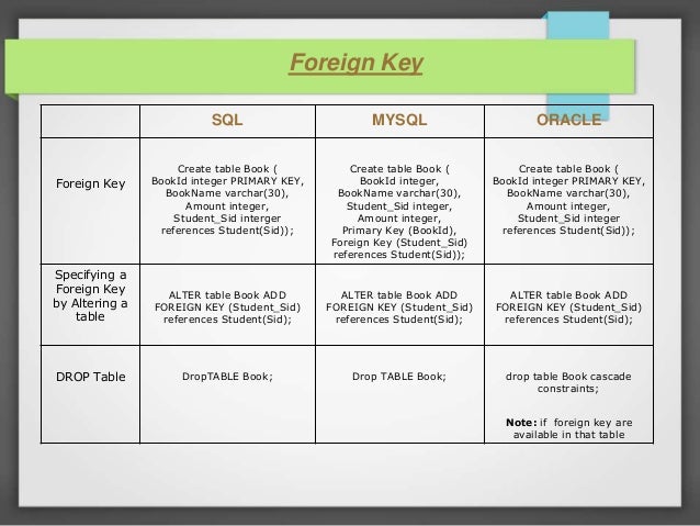 Difference Between Sql Mysql And Oracle