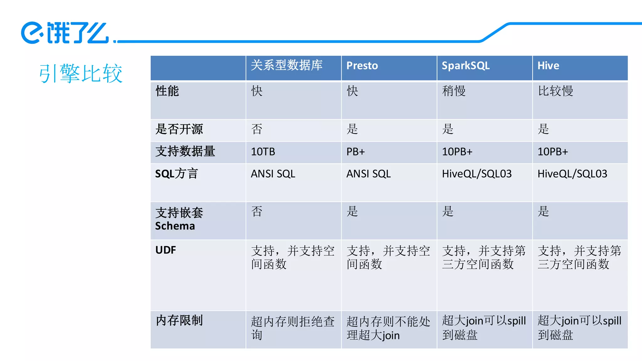 Introduction and Internals of SQL on hadoop by WangHaihua | PDF