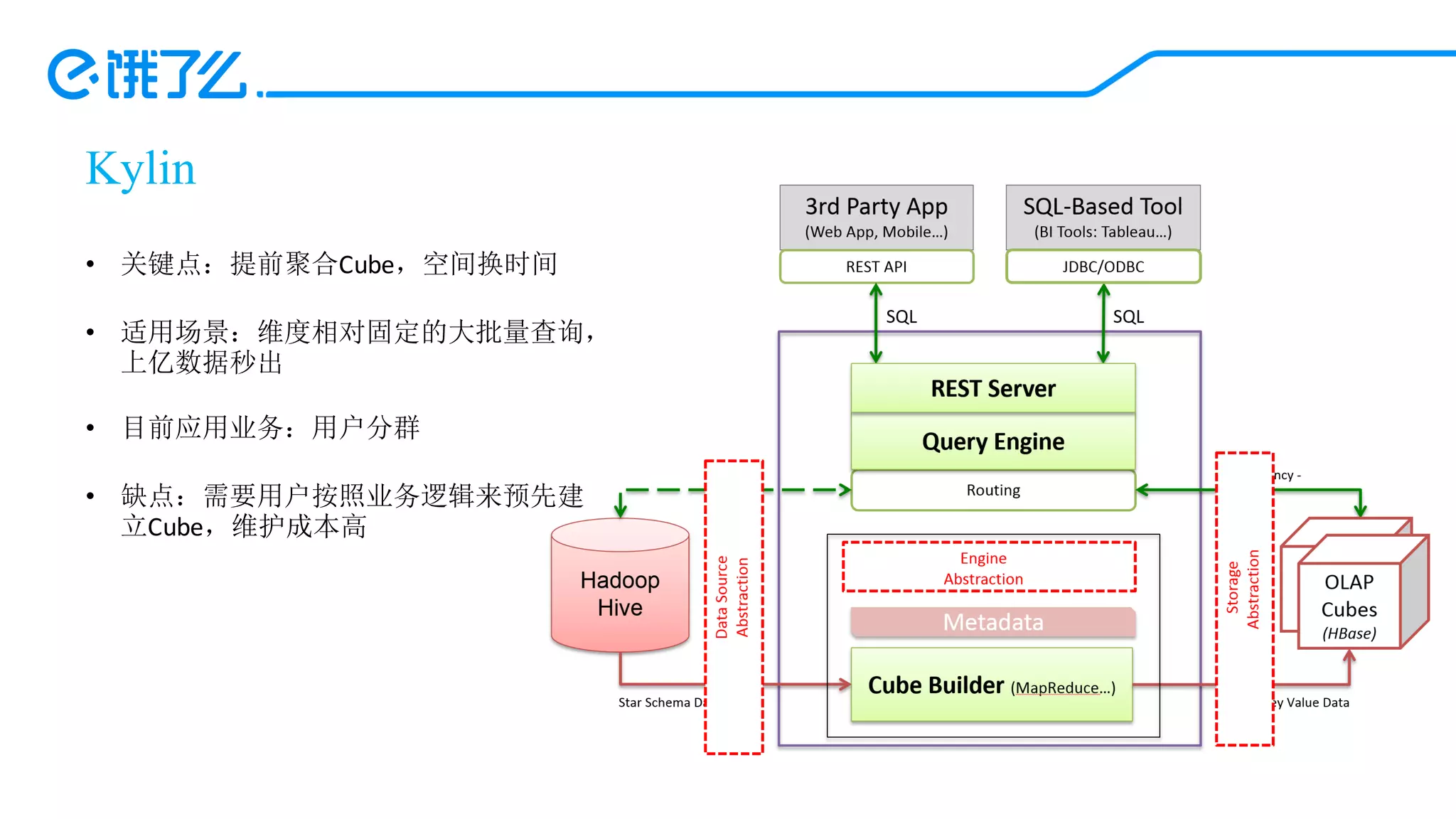Introduction and Internals of SQL on hadoop by WangHaihua | PDF