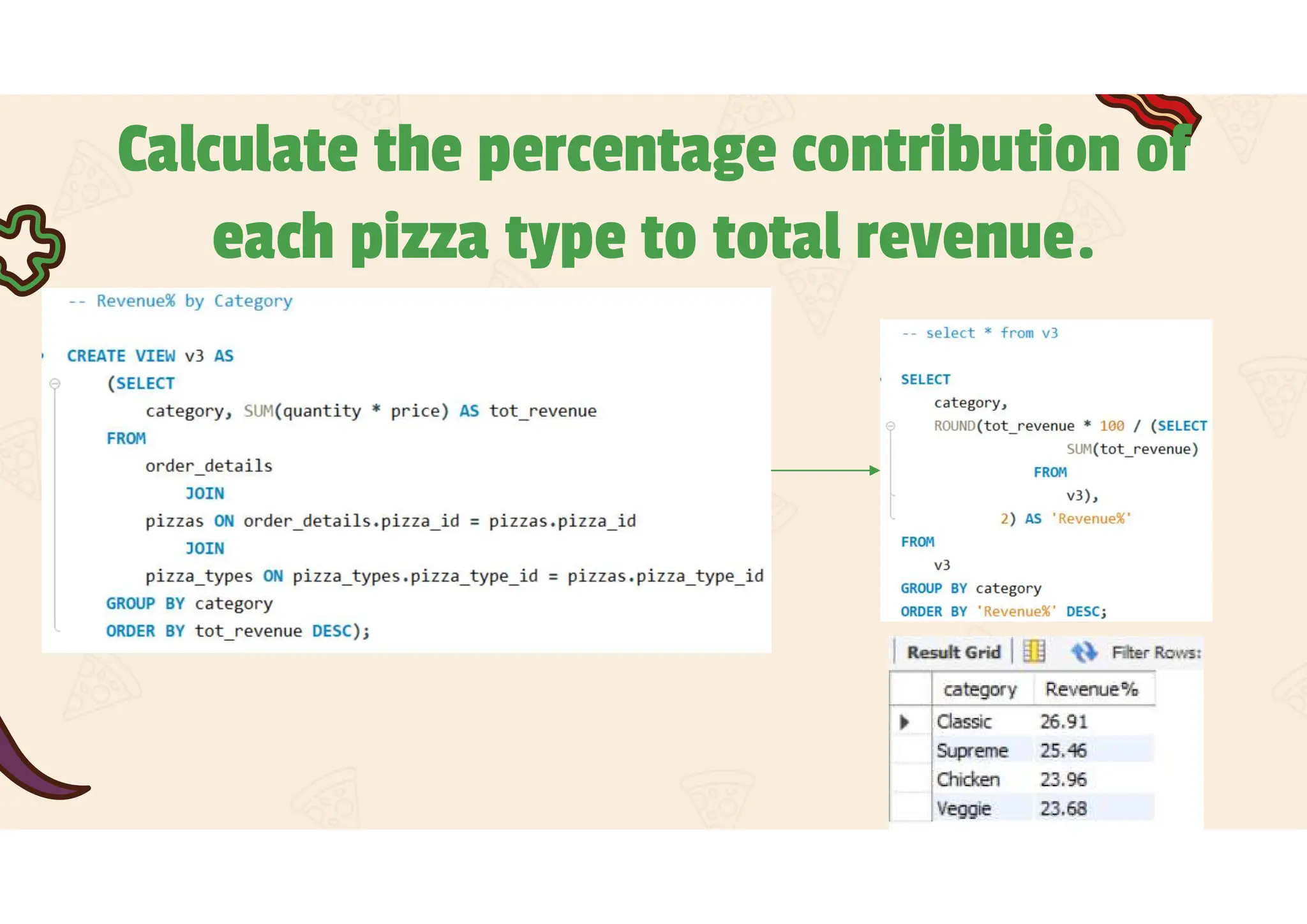 Pizza House Sales Analysis --SQL Project | PDF