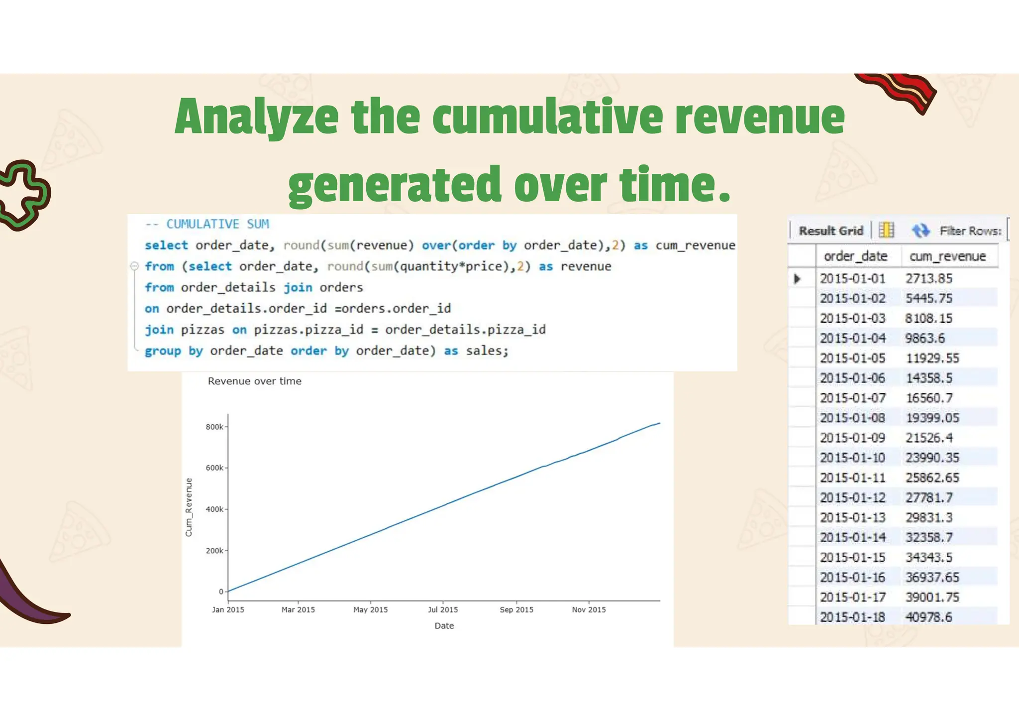 Pizza House Sales Analysis --SQL Project | PDF