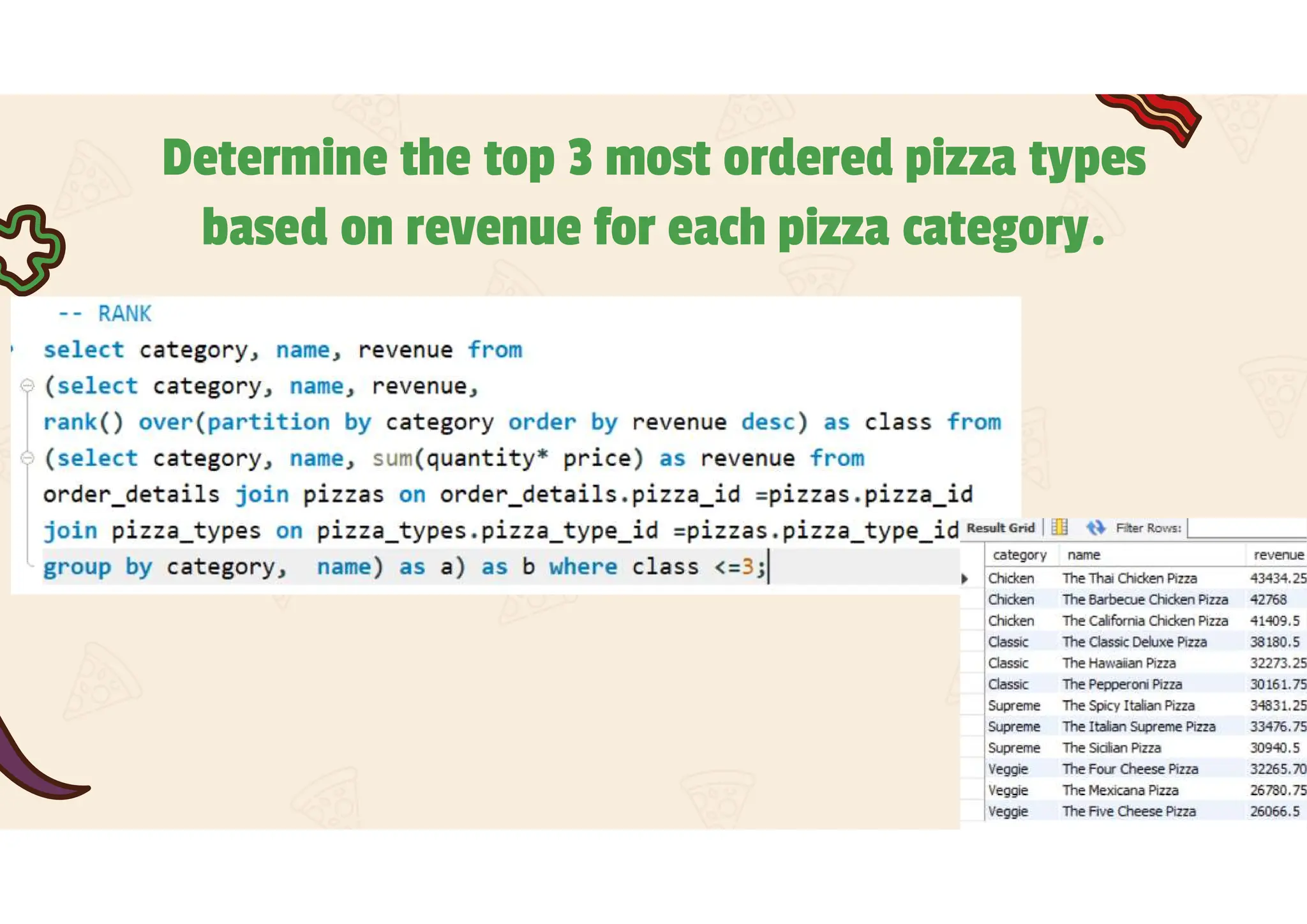 Pizza House Sales Analysis --SQL Project | PDF