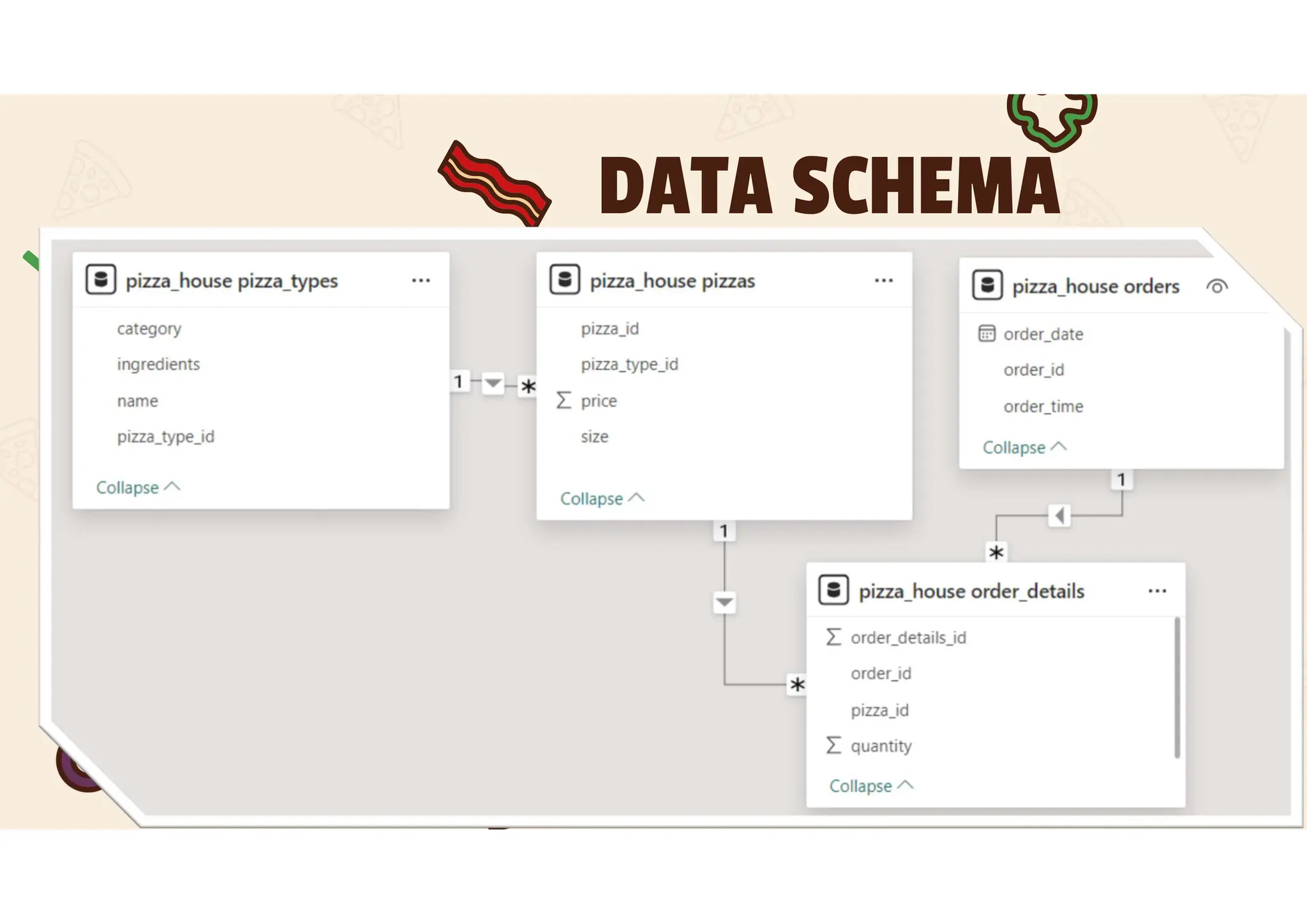 Pizza House Sales Analysis --SQL Project | PDF